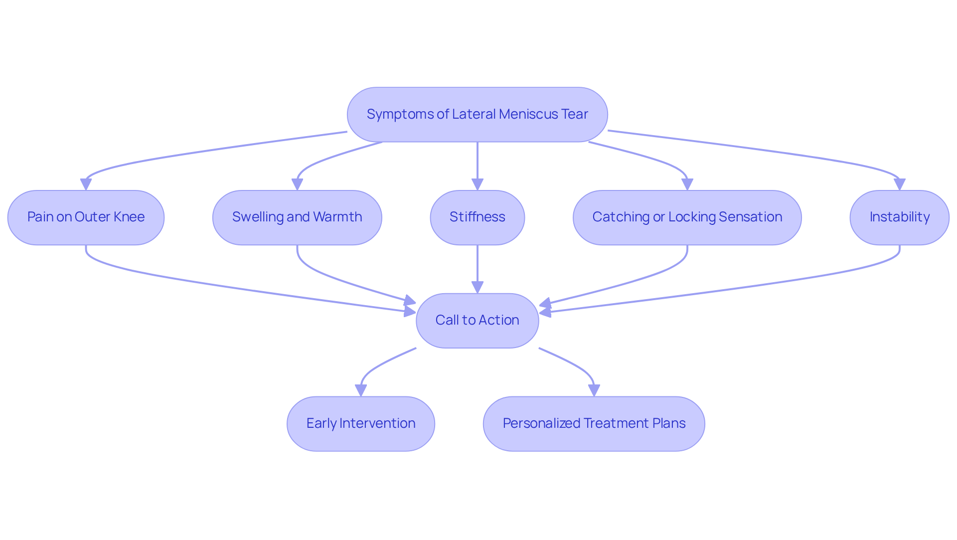 This flowchart guides you through the symptoms of a lateral meniscus tear. Each box represents a symptom and its impact on your knee health. Follow the arrows to see how recognizing these symptoms leads to important actions for recovery.
