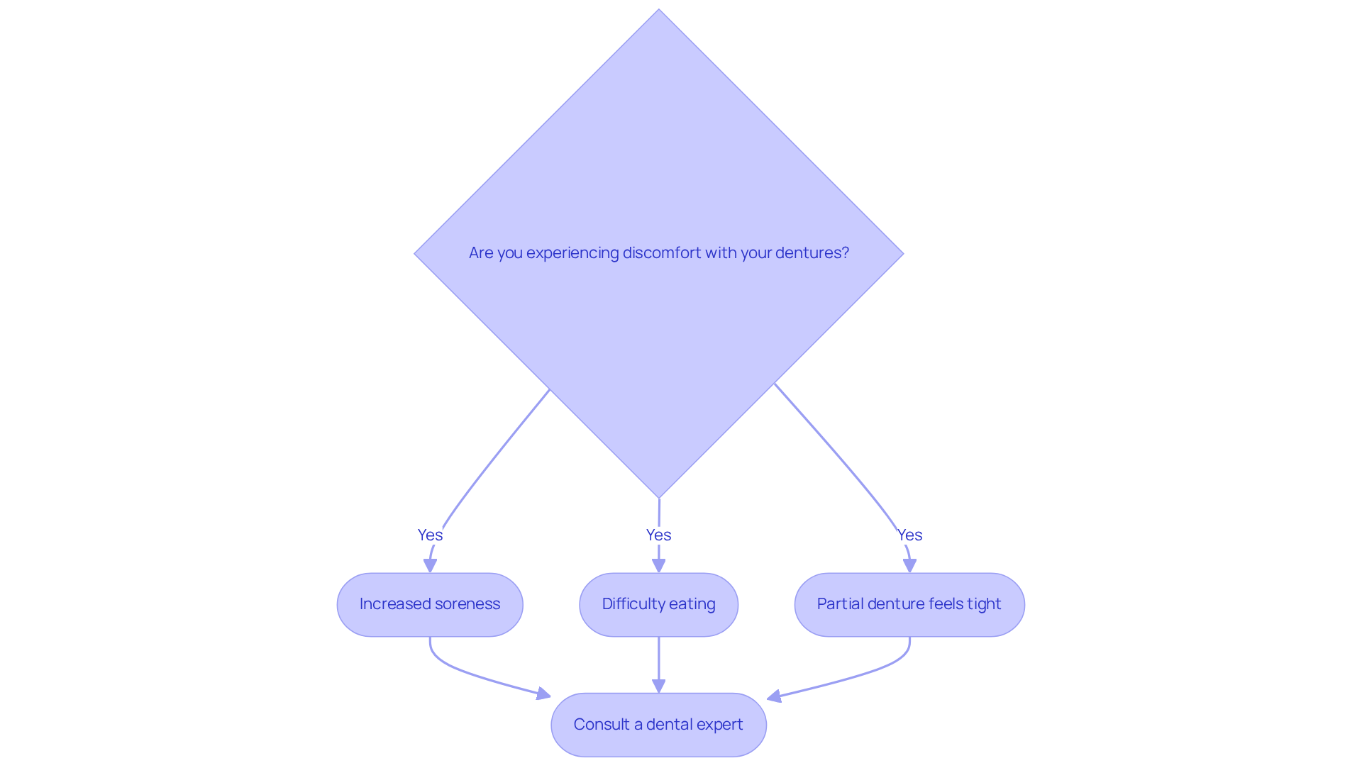 Follow the flow from the initial question about discomfort to the symptoms. If you experience any of these signs, it’s time to consult a dental expert for help.