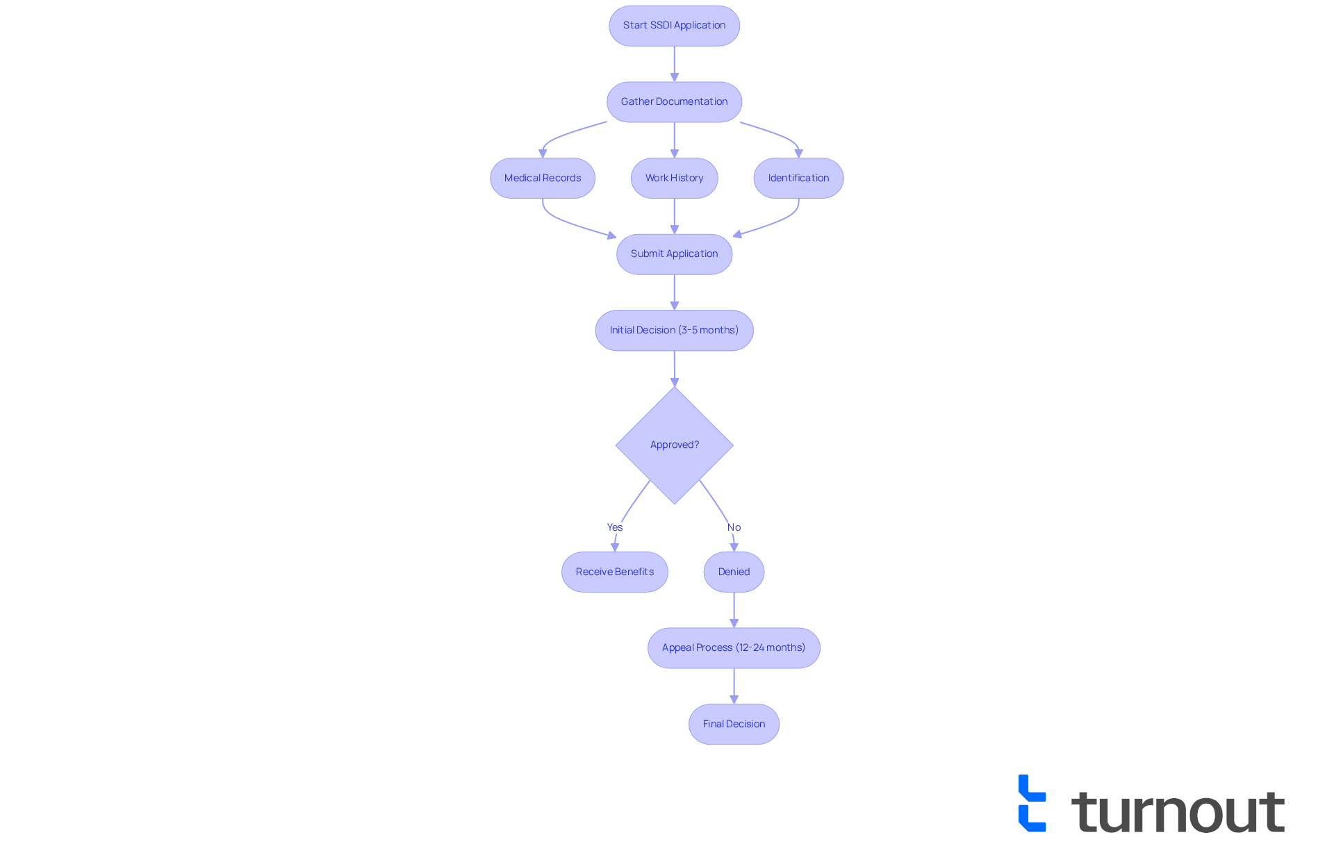 This flowchart guides you through the SSDI application process. Each box represents a step you need to take, and the arrows show the path you follow. If you get denied, the flow leads you to the appeal process, which can take longer. Remember, you're not alone; there are resources to help you along the way.