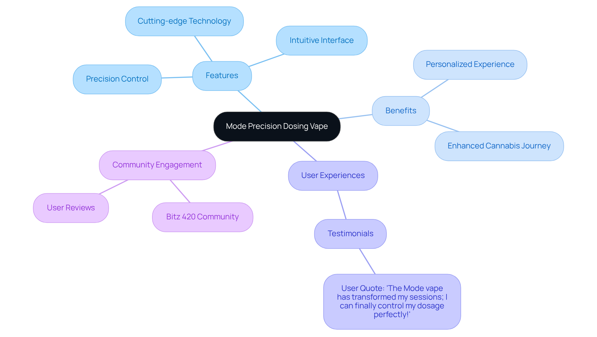 The center represents the vape itself, and the branches show its features, benefits, and how it connects users in a community. Each branch highlights important aspects that enhance the overall experience. The center represents the vape itself, and the branches show its features, benefits, and how it connects users in a community. Each branch highlights important aspects that enhance the overall experience.