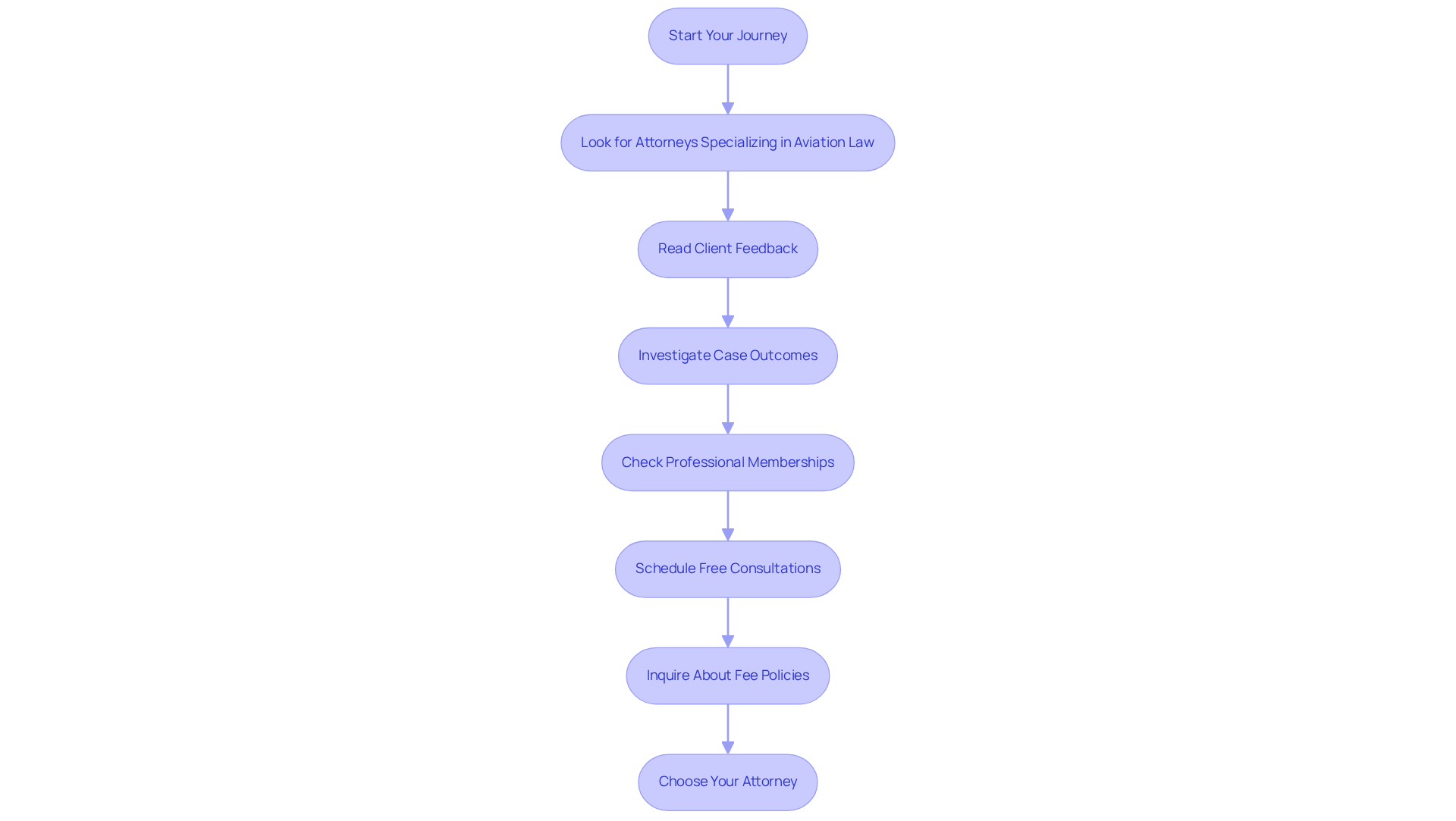 This flowchart guides you through the process of finding the right attorney. Each box represents a step you should take, from searching for specialized lawyers to checking their success rates and fee structures. Follow the arrows to navigate your way through this important decision. This flowchart guides you through the process of finding the right attorney. Each box represents a step you should take, from searching for specialized lawyers to checking their success rates and fee structures. Follow the arrows to navigate your way through this important decision.
