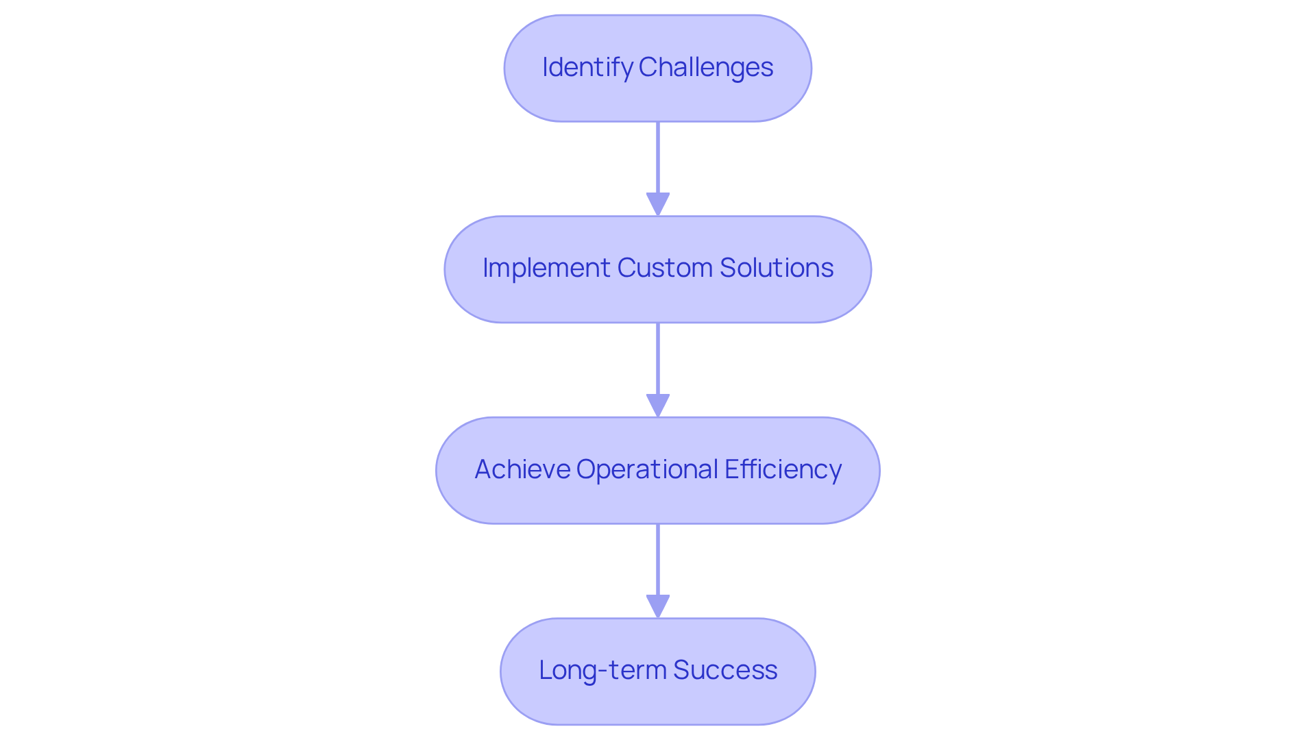 This flowchart shows the steps involved in tackling the challenges faced by hedge pools. Start by identifying the challenges, then move to implementing custom solutions, which leads to improved operational efficiency and ultimately long-term success.