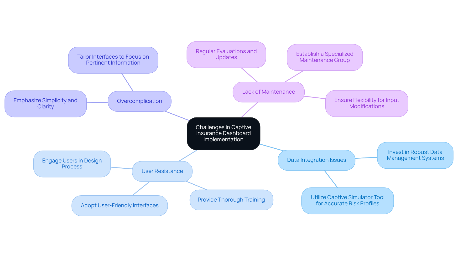 At the center, you'll find the main topic of dashboard challenges. Each branch leads to a specific challenge, and the sub-branches show the strategies to tackle those challenges. This layout helps visualize how each issue is interconnected with its solutions. At the center, you'll find the main topic of dashboard challenges. Each branch leads to a specific challenge, and the sub-branches show the strategies to tackle those challenges. This layout helps visualize how each issue is interconnected with its solutions.