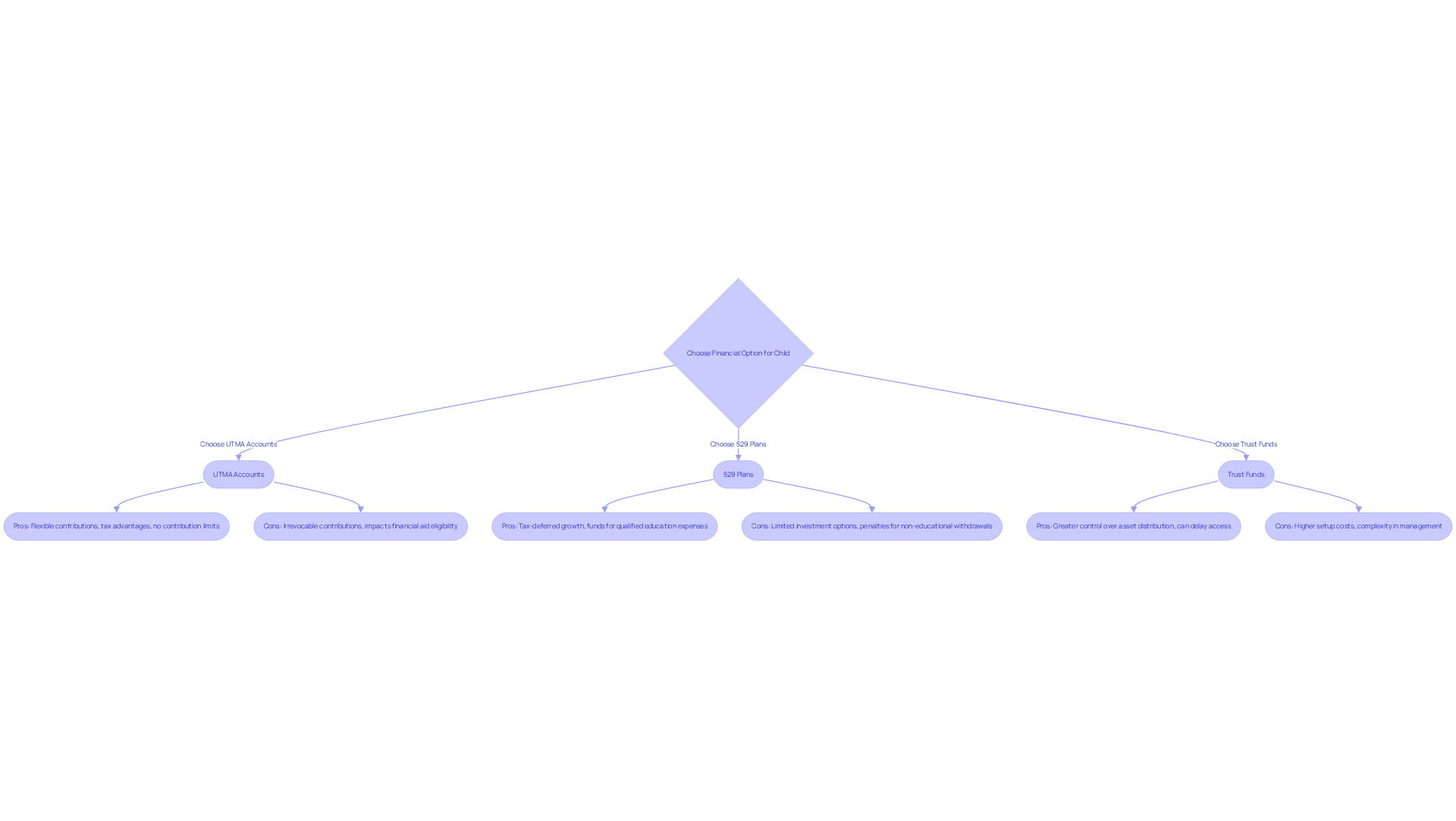 7 Essential UTMA Account Withdrawal Rules for Parents - Bright Advisers
