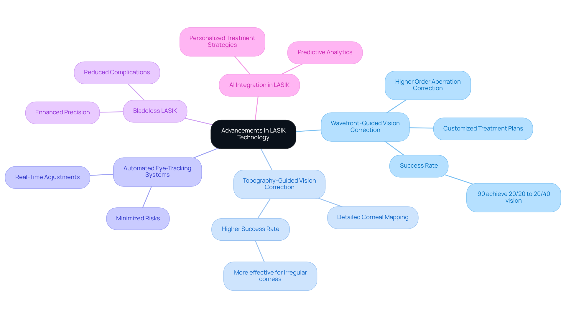 The central node represents the main topic of LASIK advancements. Each branch shows a specific technology or method, and the sub-branches provide additional details and statistics. The colors help differentiate between the various innovations, making it easier to understand how they relate to each other.