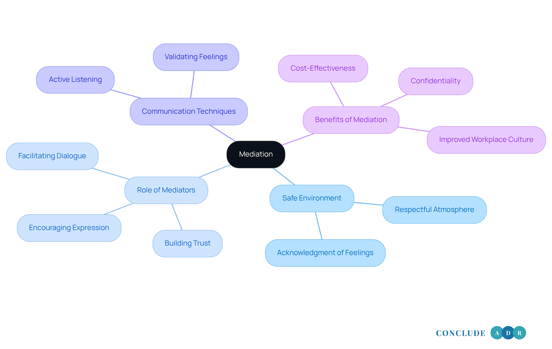 Start at the center with 'Mediation', then explore each branch to see how different elements contribute to effective communication and collaboration during the mediation process. Start at the center with 'Mediation', then explore each branch to see how different elements contribute to effective communication and collaboration during the mediation process.