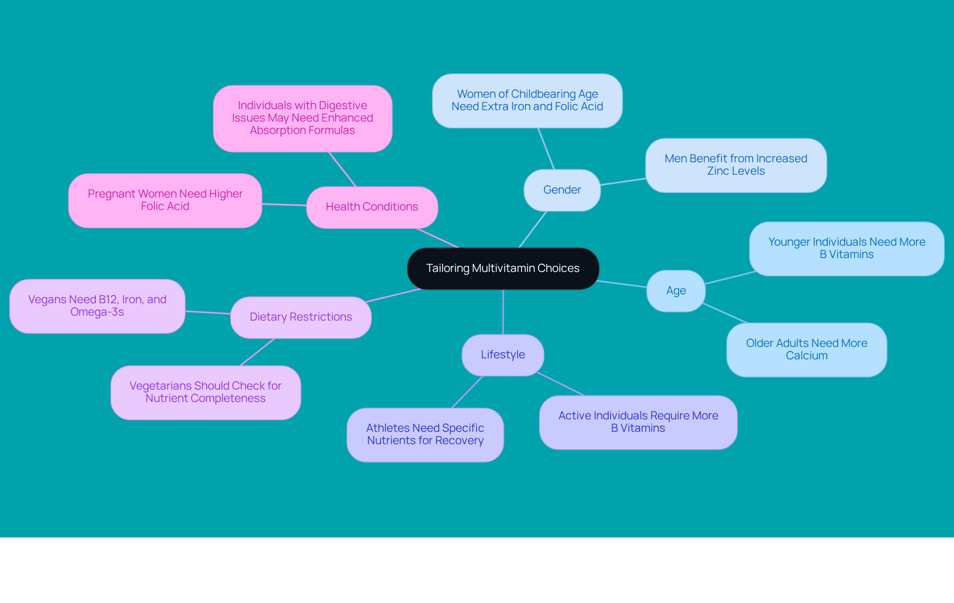 The central node represents the main topic, while the branches show different factors that affect multivitamin choices. Each sub-branch provides specific details or examples related to that factor, helping you understand how to choose the right multivitamin for your unique health needs.
