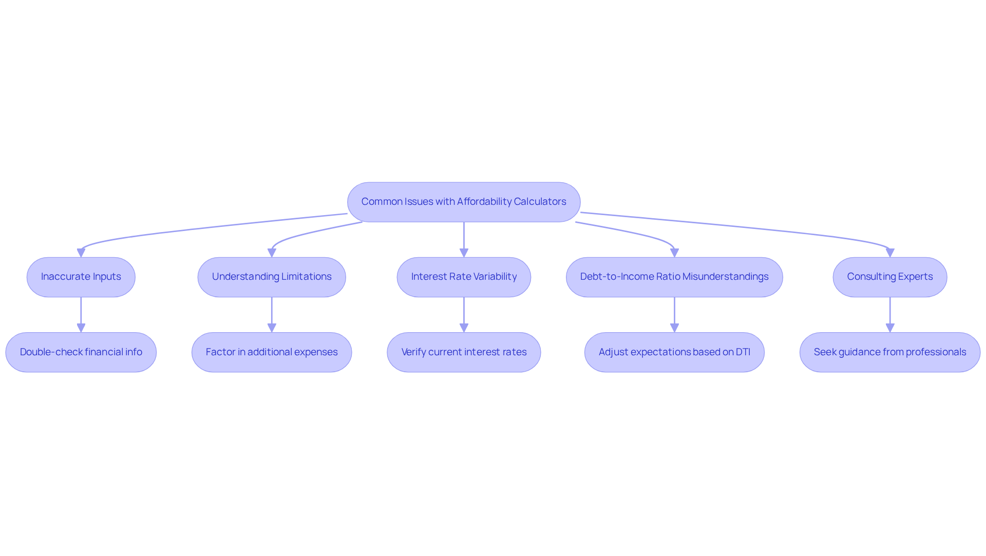 Each box represents a common issue you might face with affordability calculators. Follow the arrows to see the suggested actions or solutions for each problem. Each box represents a common issue you might face with affordability calculators. Follow the arrows to see the suggested actions or solutions for each problem.