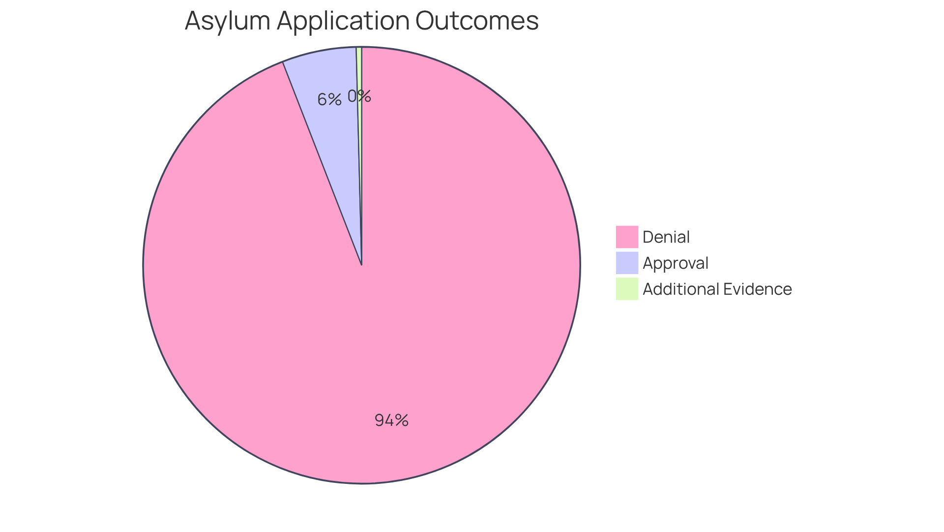 This chart shows the possible outcomes after you submit your asylum application. The green slice represents the small chance of approval, the red slice shows the high rate of denial, and the yellow slice indicates cases where more information is needed. Understanding these outcomes can help you prepare for what comes next.
