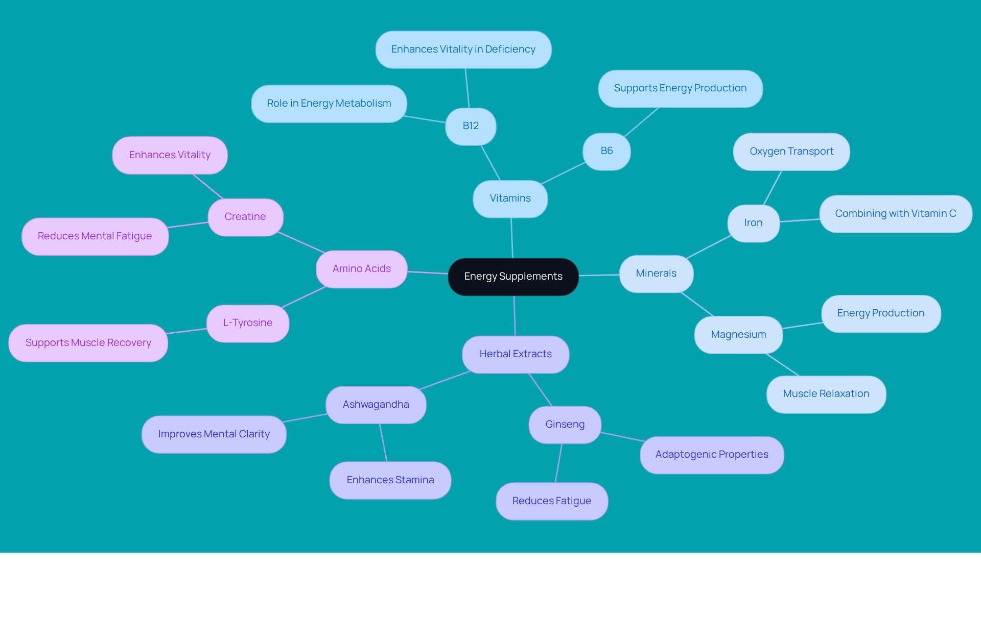 The center represents the main topic of energy supplements, while the branches show different types and their specific roles. Each color represents a category, making it easier to navigate the information.