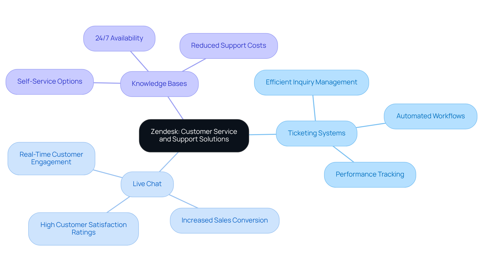 The center represents Zendesk's overall focus on customer service. Each branch shows a key feature that helps online merchants engage with their customers better. Follow the branches to see how each feature contributes to improved client support.