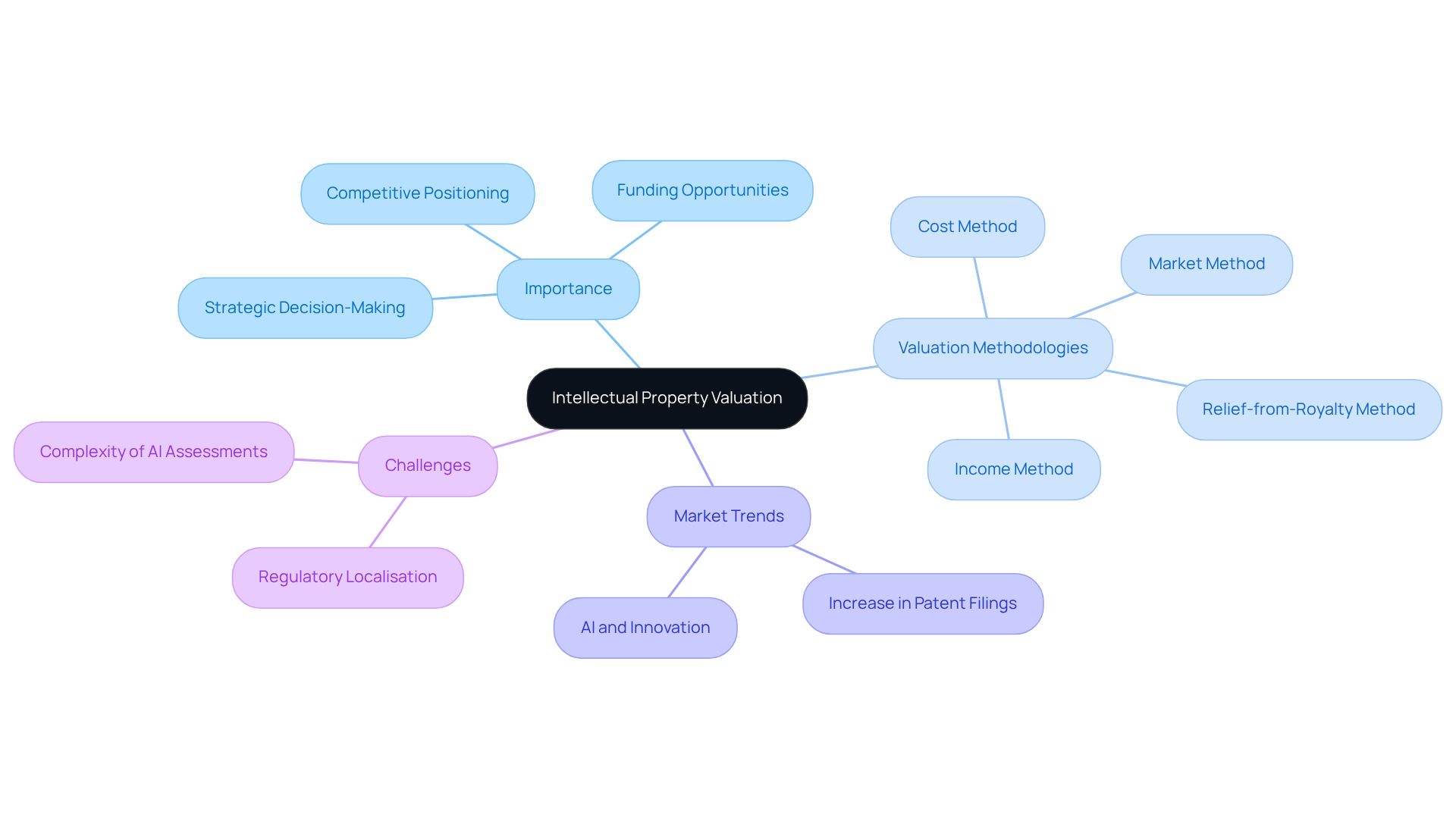 This mindmap starts with the central idea of IP valuation and branches out to show its importance, methodologies, market trends, and challenges. Each branch represents a key aspect of IP valuation, helping you see how they connect and contribute to the overall understanding of the topic. This mindmap starts with the central idea of IP valuation and branches out to show its importance, methodologies, market trends, and challenges. Each branch represents a key aspect of IP valuation, helping you see how they connect and contribute to the overall understanding of the topic.
