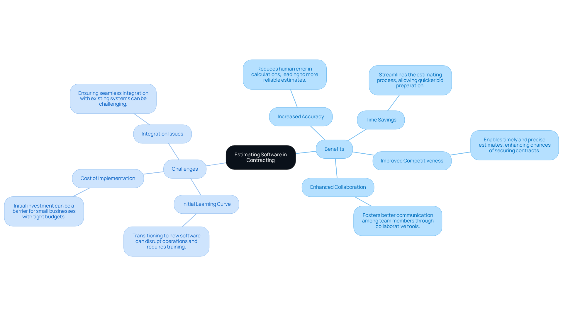 The center represents the main focus on estimating software, with branches showing the positive aspects on one side and the challenges on the other. Each branch has a brief description to help understand the importance of that point.