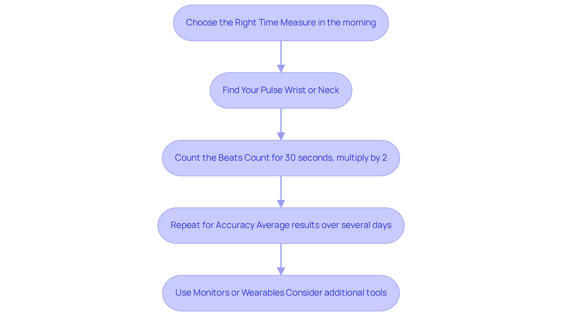 Each box represents a step in the process of measuring your resting heart rate. Follow the arrows to see how to move from one step to the next, ensuring you get an accurate reading. Each box represents a step in the process of measuring your resting heart rate. Follow the arrows to see how to move from one step to the next, ensuring you get an accurate reading.