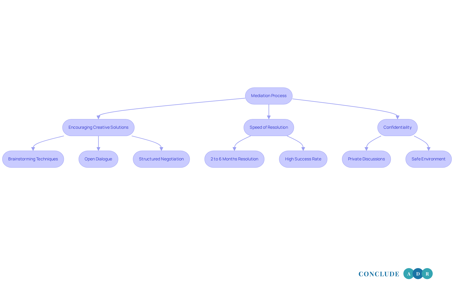 This flowchart shows how different aspects of mediation work together to create solutions that benefit everyone involved. Follow the arrows to see how each part connects to the overall goal of effective conflict resolution. This flowchart shows how different aspects of mediation work together to create solutions that benefit everyone involved. Follow the arrows to see how each part connects to the overall goal of effective conflict resolution.
