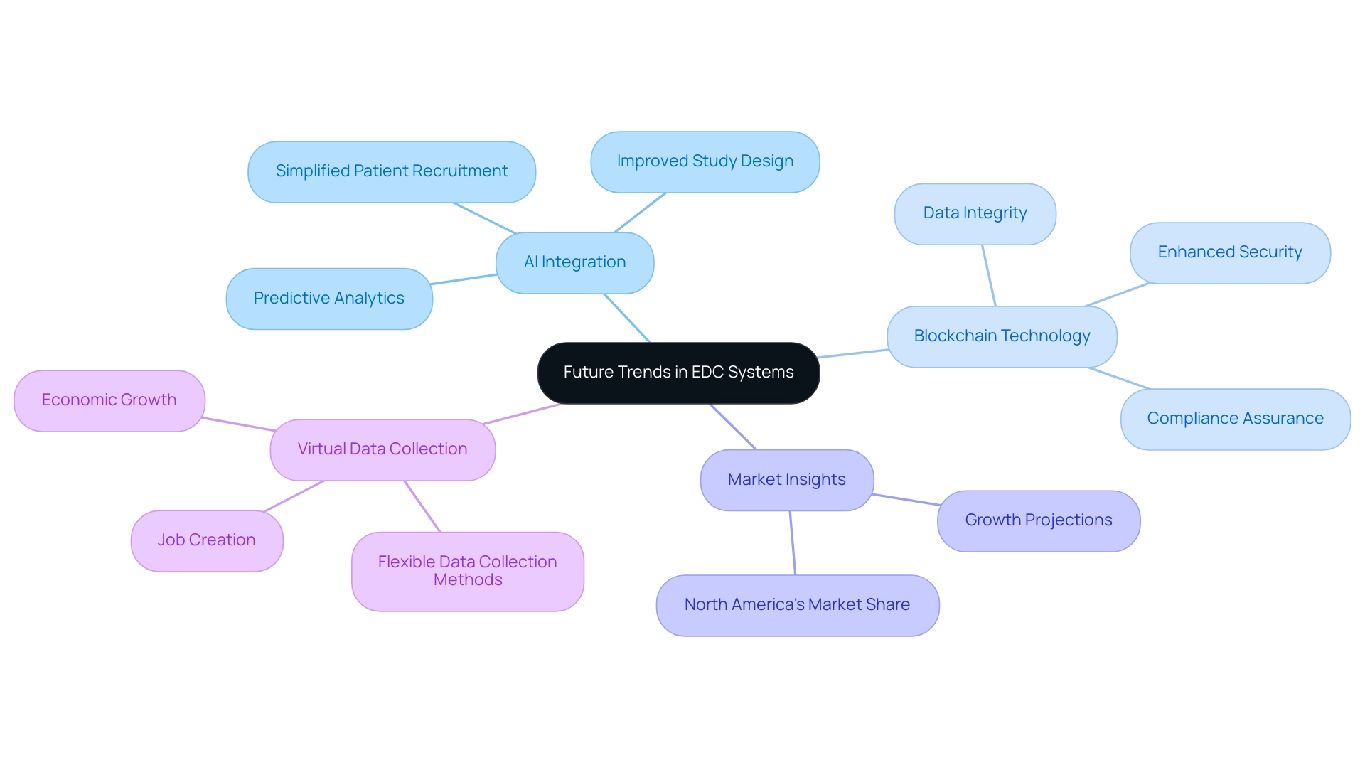 Each branch represents a major trend or technology in EDC systems, with distinct colors for easy identification. Sub-branches indicate specific aspects or implications of those trends.