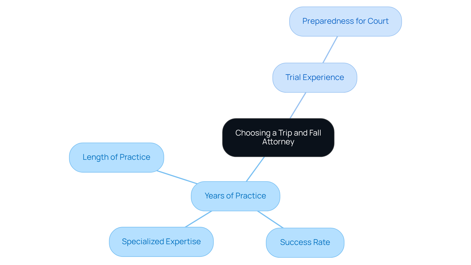 This mindmap helps you visualize the important aspects to consider when selecting a personal injury attorney for trip and fall cases. Start at the center with the main topic, then explore the branches to see the key factors and their details.