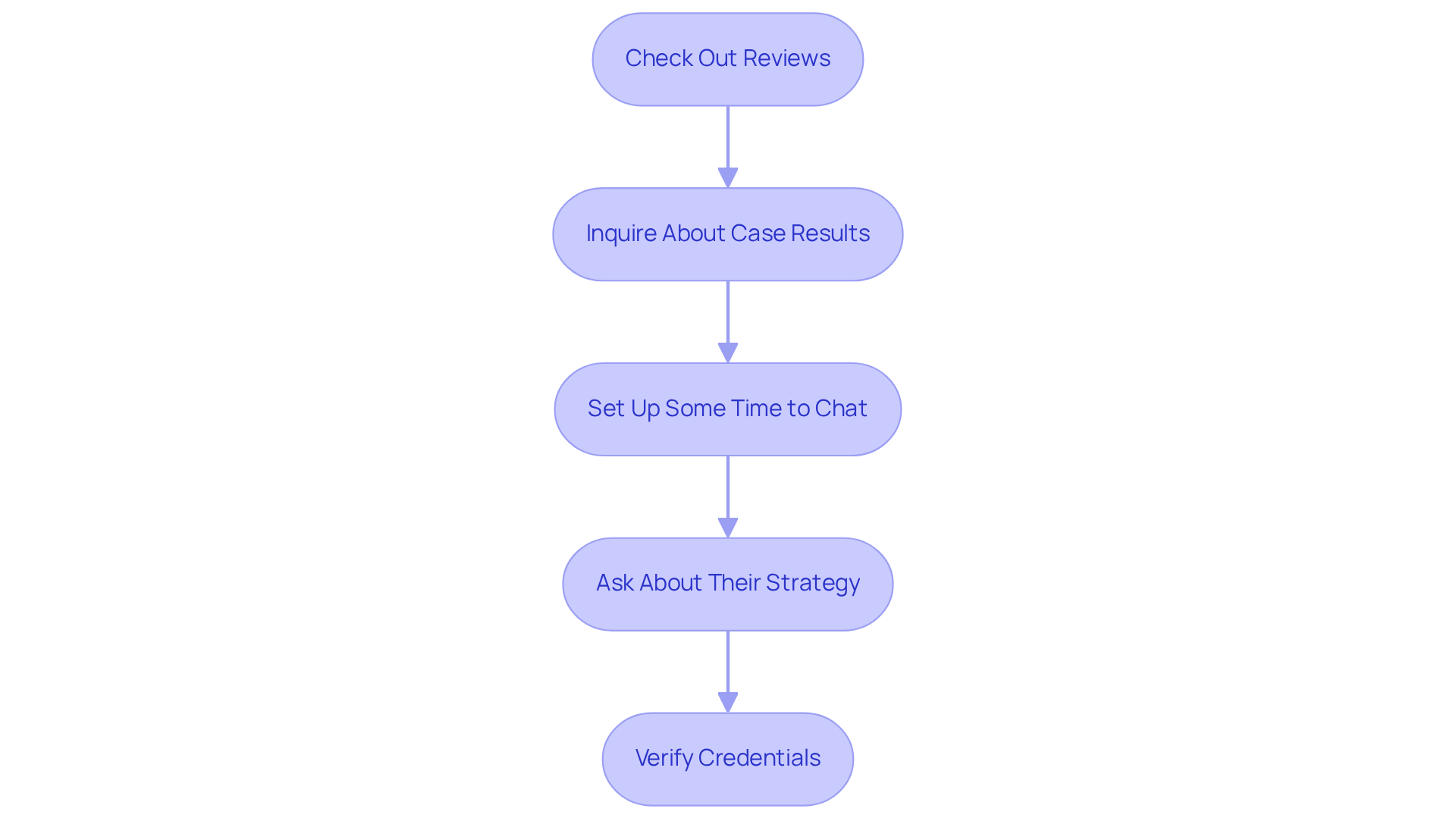 Follow the arrows from the top to the bottom to see how to evaluate potential lawyers. Each box represents a step you should take, starting with checking reviews and ending with verifying their credentials. This process will help you find the right lawyer for your needs.