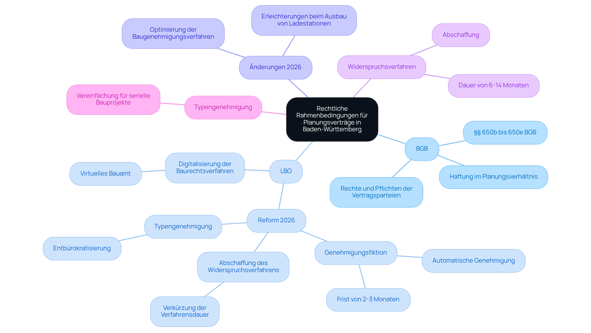 Im Zentrum steht das Thema der rechtlichen Rahmenbedingungen. Die Äste zeigen verschiedene Gesetze und deren Änderungen, während die Unteräste spezifische Punkte oder Vorteile darstellen. So können Sie leicht nachvollziehen, wie alles miteinander verbunden ist.
