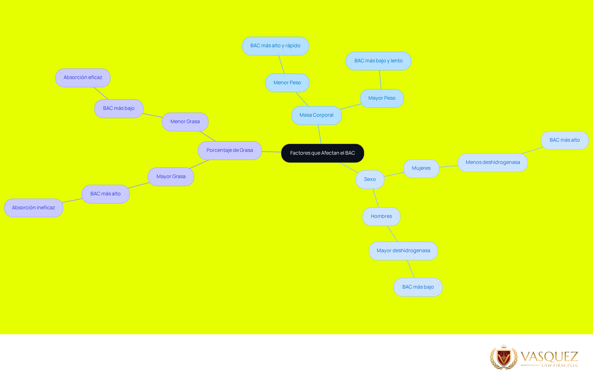 En el centro está el tema principal, y las ramas muestran cómo cada factor (masa corporal, sexo, porcentaje de grasa) impacta el BAC. Las sub-ramas dan detalles sobre cada influencia, ayudando a entender la complejidad de la situación.