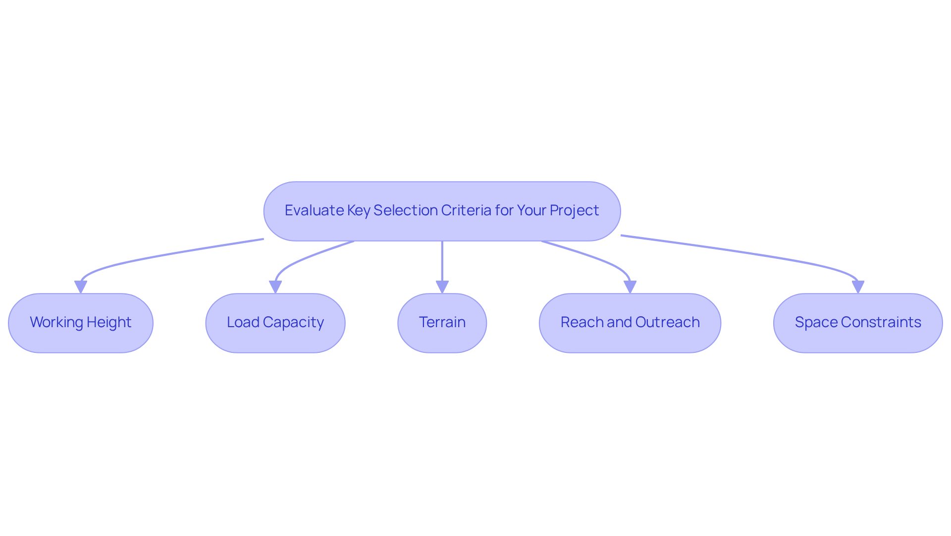 This flowchart guides you through the important criteria to consider when selecting a construction boom lift. Each box represents a key factor, and following the arrows helps you understand how to evaluate each aspect before making your final choice.