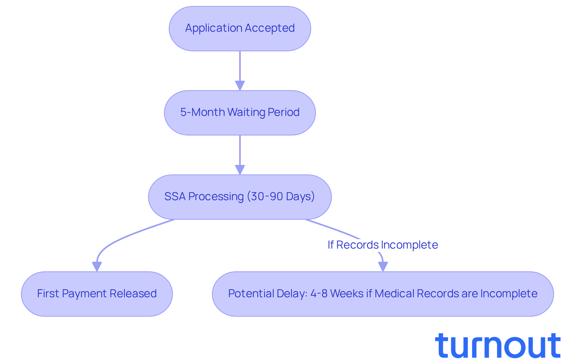Follow the arrows to see how the process unfolds from application acceptance to receiving your first payment. Each box represents a key stage, and the notes highlight where delays might occur.