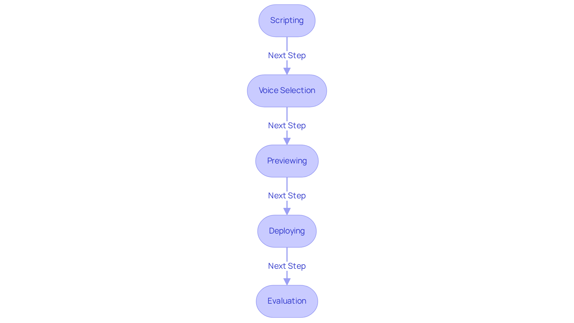 Each box represents a step in the setup process. Follow the arrows to see how to move from one step to the next, ensuring a smooth setup of your communication system. Each box represents a step in the setup process. Follow the arrows to see how to move from one step to the next, ensuring a smooth setup of your communication system.