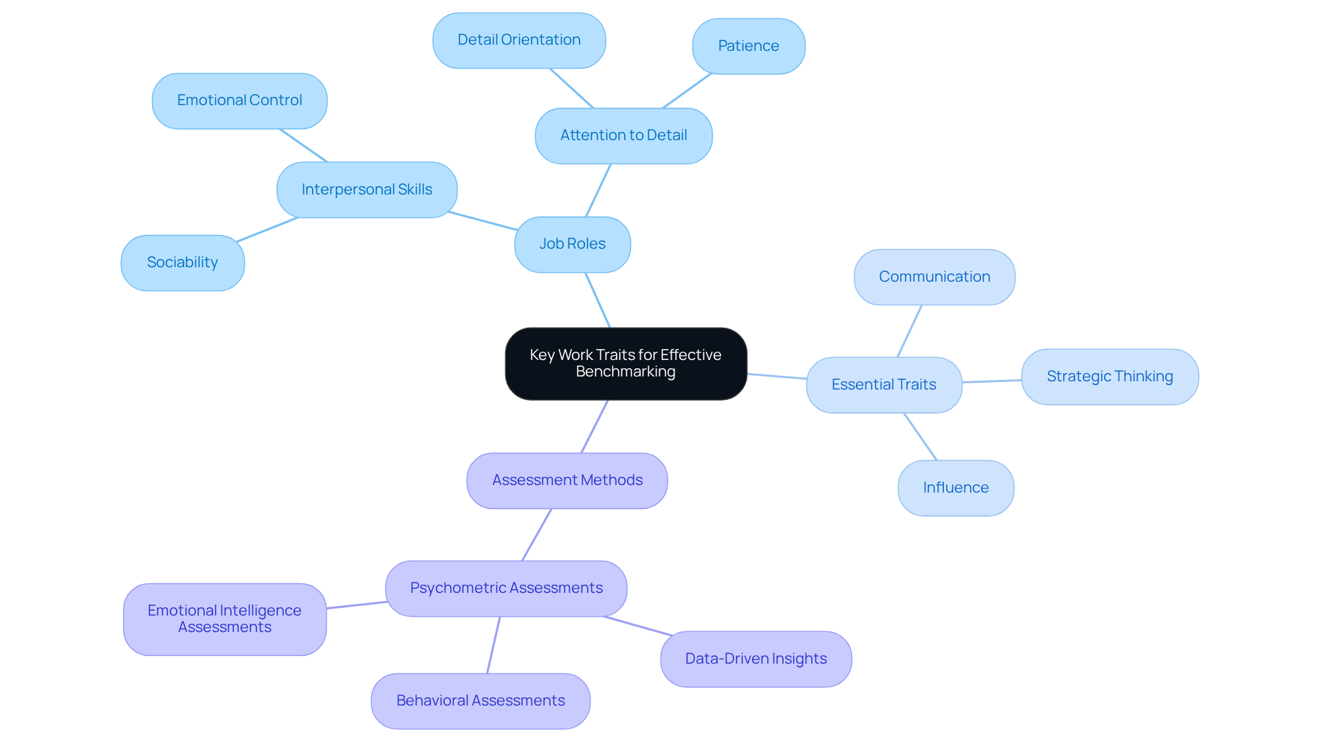 This mindmap starts with the main idea of identifying work traits for job fit. Each branch represents a different aspect, like job roles or traits, helping you see how they relate to successful performance. Follow the branches to explore how specific traits are linked to various job responsibilities.