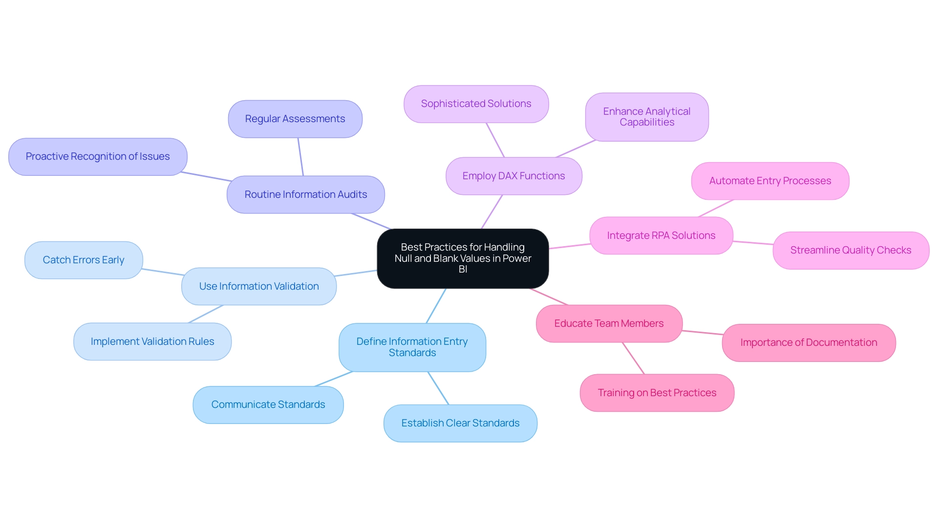 Each branch represents a specific best practice for handling null and blank values, with colors distinguishing each category.