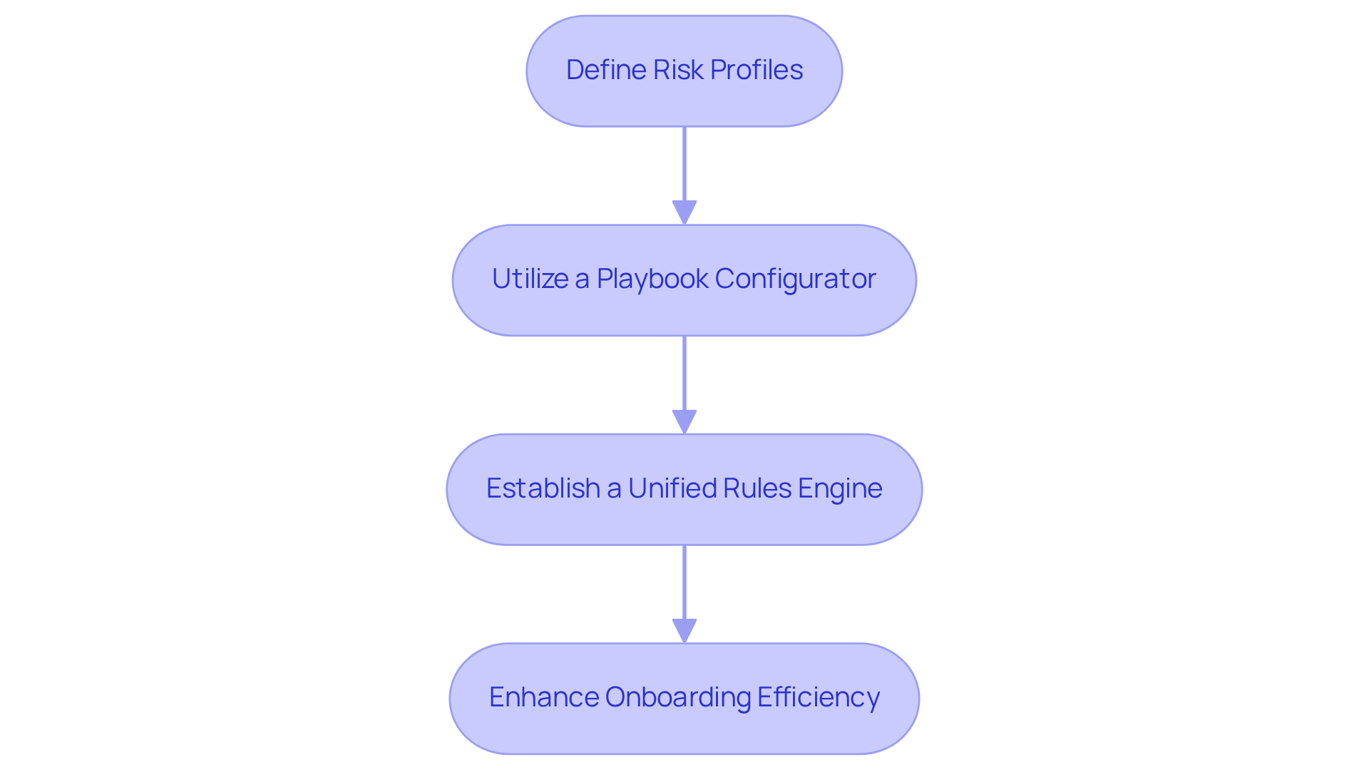 Each box represents a crucial step in the onboarding customization process. Follow the arrows to see how each step builds on the previous one, leading to improved efficiency and risk management.