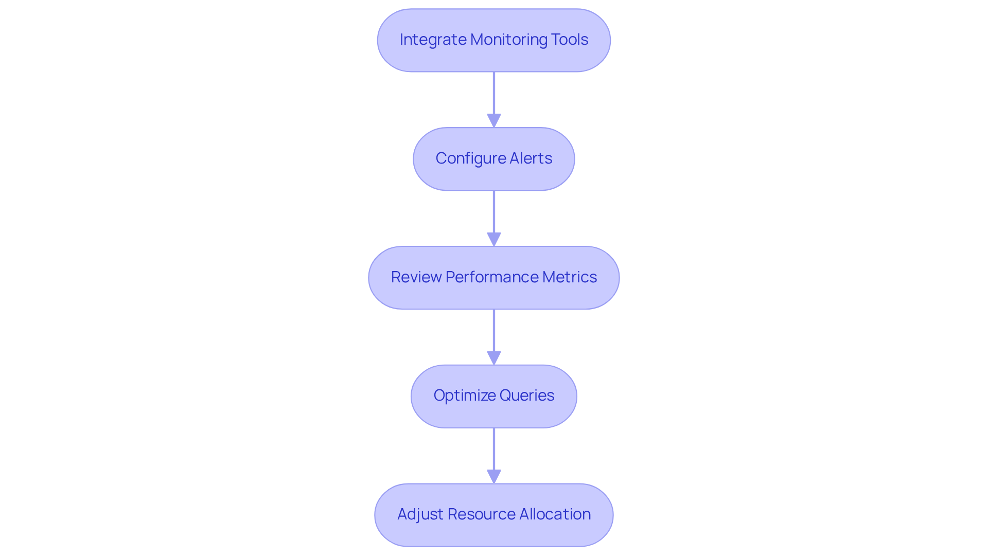 Each box represents a strategy to enhance data flow performance. Follow the arrows to see the recommended order of implementation for optimal results. Each box represents a strategy to enhance data flow performance. Follow the arrows to see the recommended order of implementation for optimal results.