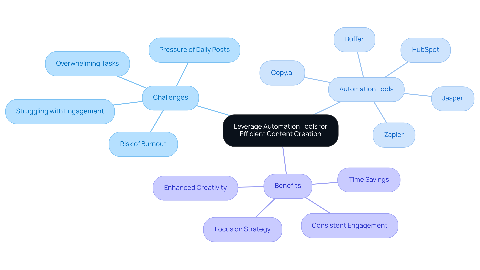 The center represents the main theme of using automation tools. Each branch shows different aspects: challenges faced, specific tools available, and the benefits of using these tools. Follow the branches to explore how automation can help streamline your content creation process.