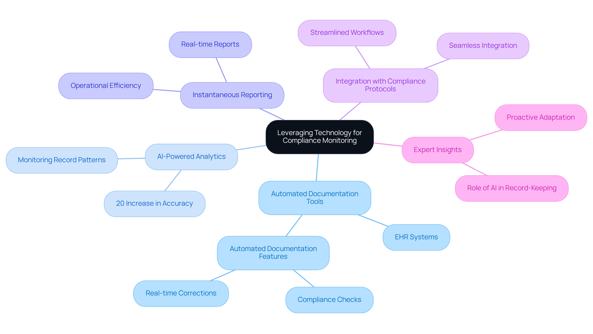This mindmap illustrates how different technologies contribute to compliance monitoring. Start at the center with the main theme, then explore each branch to see specific tools and their benefits. Each color-coded branch helps you understand the relationships and importance of each technology in improving record-keeping practices.