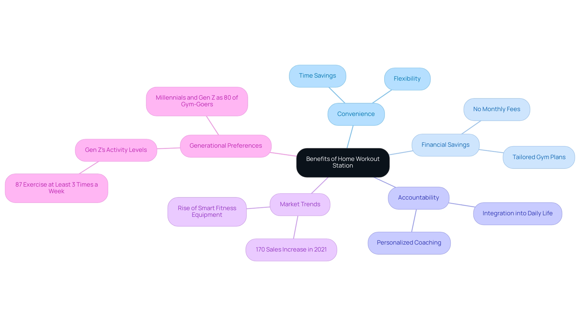 Each branch represents a category of benefits, with sub-branches detailing specific points related to those benefits.