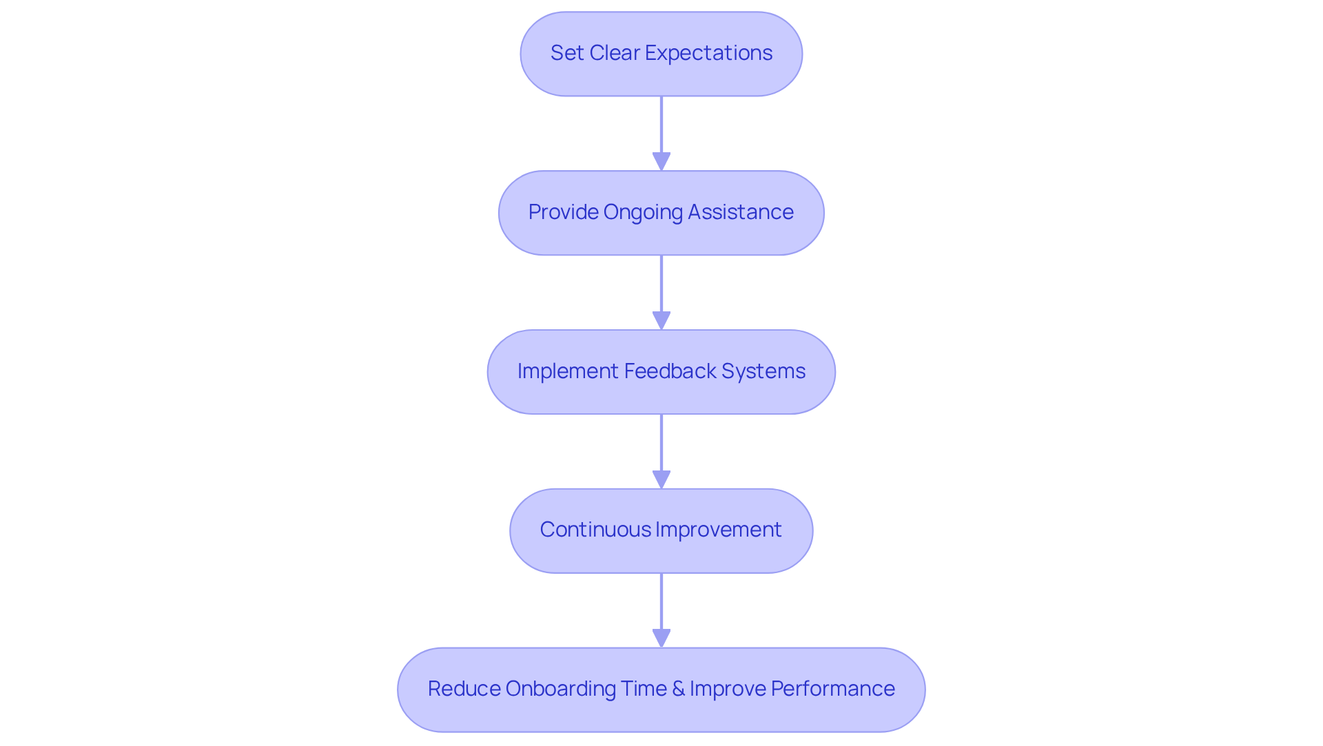 Each box represents a crucial step in the onboarding journey. Follow the arrows to see how each step leads to the next, ultimately aiming to reduce onboarding time and improve new hire performance.