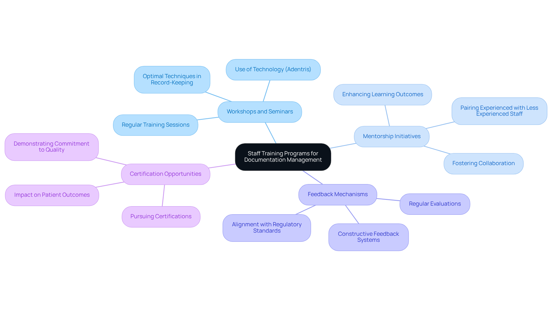 The central node represents the overall theme of staff training, while the branches show different initiatives that support effective record management. Each sub-branch provides specific details about how these initiatives contribute to better documentation practices. The central node represents the overall theme of staff training, while the branches show different initiatives that support effective record management. Each sub-branch provides specific details about how these initiatives contribute to better documentation practices.