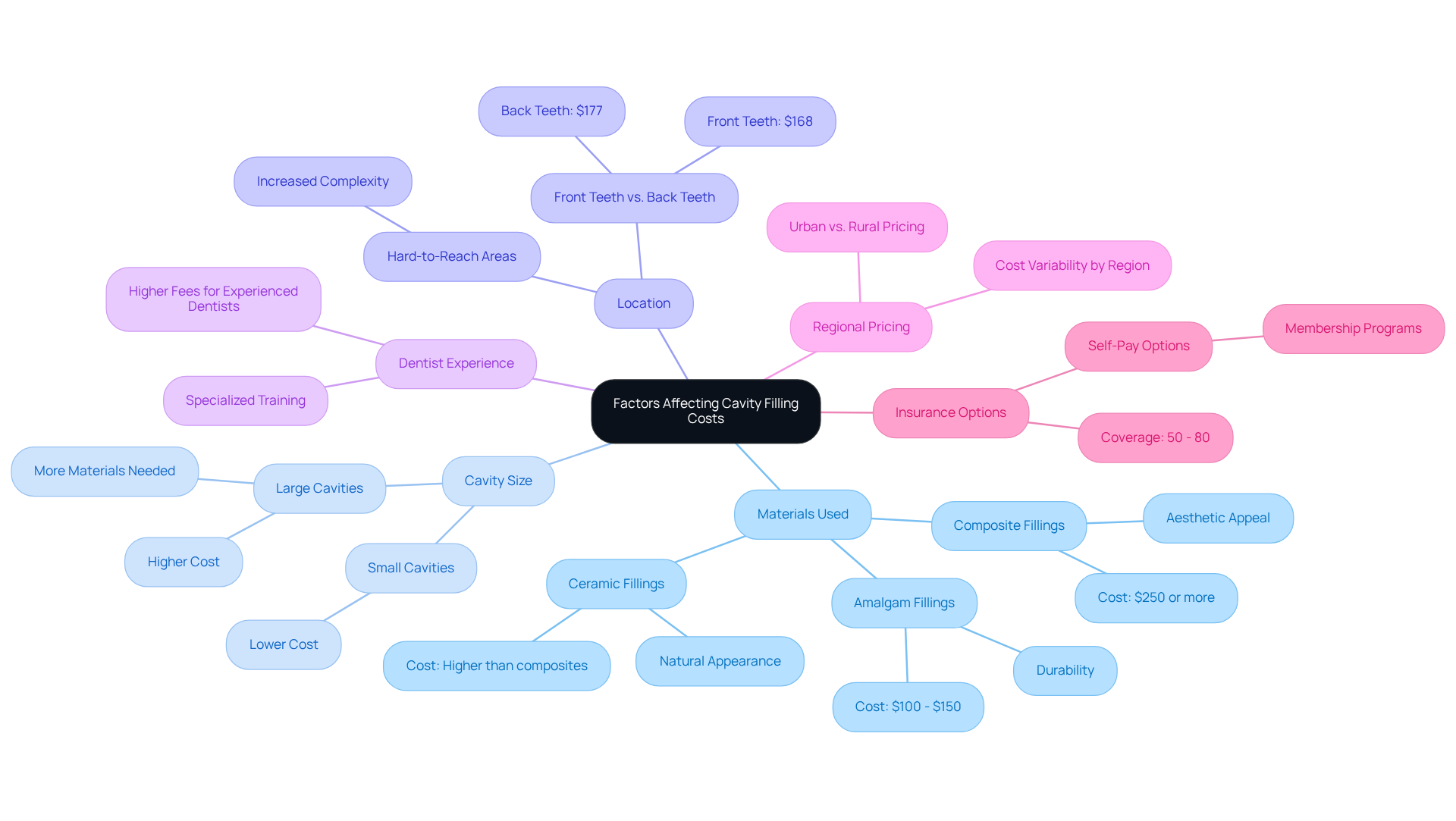 This mindmap shows the main factors that can affect how much you pay for cavity fillings. Each branch represents a different aspect, like the type of material used or whether you have insurance. Follow the branches to see how each factor contributes to the overall cost. This mindmap shows the main factors that can affect how much you pay for cavity fillings. Each branch represents a different aspect, like the type of material used or whether you have insurance. Follow the branches to see how each factor contributes to the overall cost.