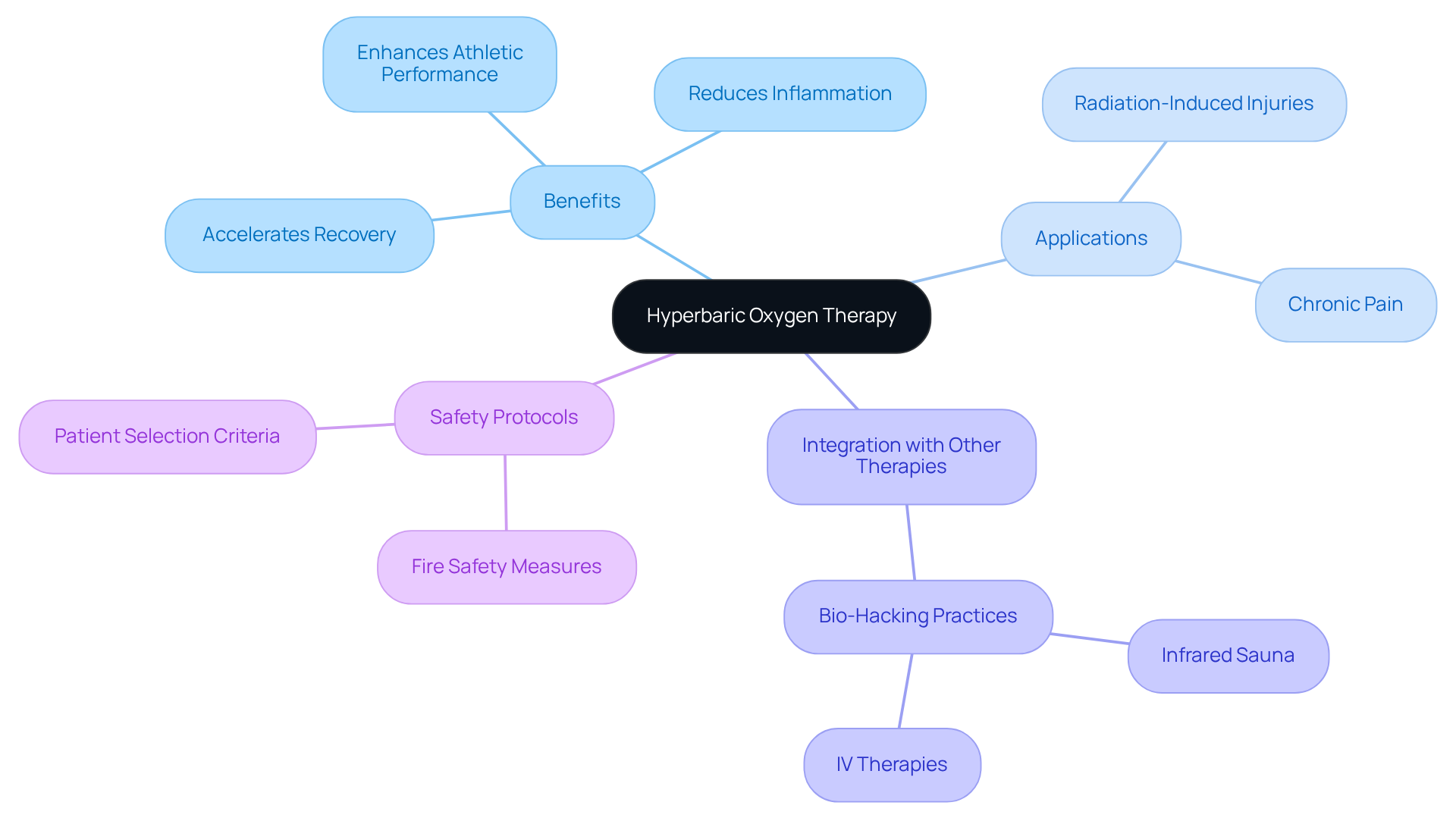 Start at the center with Hyperbaric Oxygen Therapy — follow the branches to discover its benefits, how it's used, and the importance of safety.