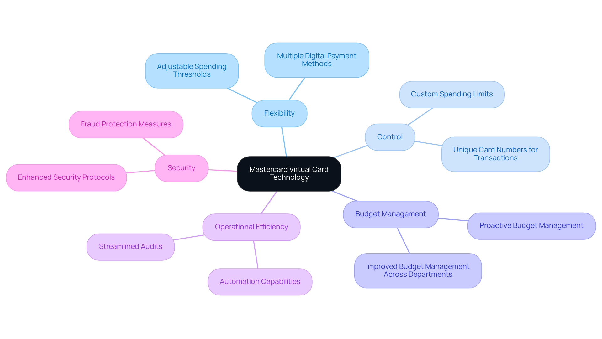 Start at the center with the main technology, then follow the branches to explore its features and benefits. Each branch represents a key area of focus, helping you understand how they contribute to better spending management.
