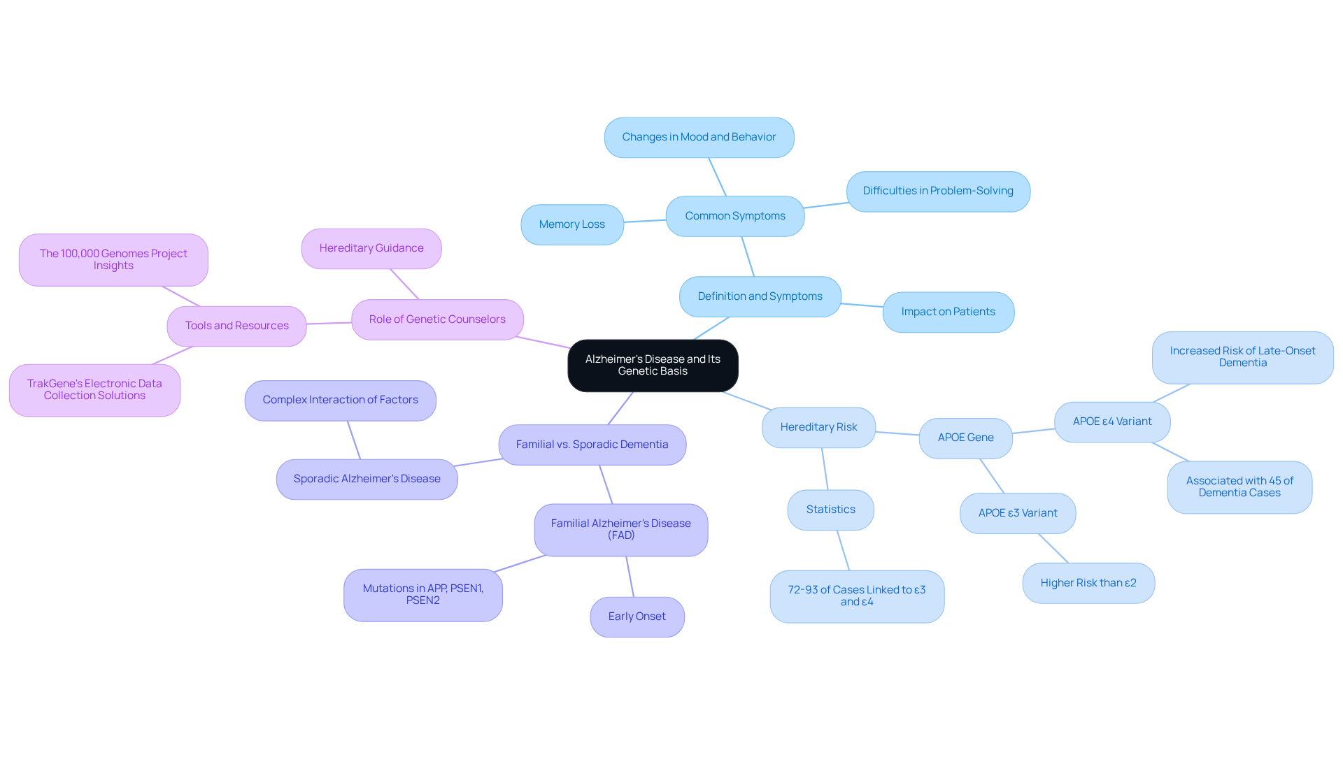 This mindmap starts with the central theme of Alzheimer's disease and branches out into key areas. Each branch represents a different aspect of the disease, helping you see how they connect. For example, the hereditary risk section explains how genetics play a role in Alzheimer's, while the role of genetic counselors highlights their importance in guiding patients. Follow the branches to explore each topic in detail! This mindmap starts with the central theme of Alzheimer's disease and branches out into key areas. Each branch represents a different aspect of the disease, helping you see how they connect. For example, the hereditary risk section explains how genetics play a role in Alzheimer's, while the role of genetic counselors highlights their importance in guiding patients. Follow the branches to explore each topic in detail!