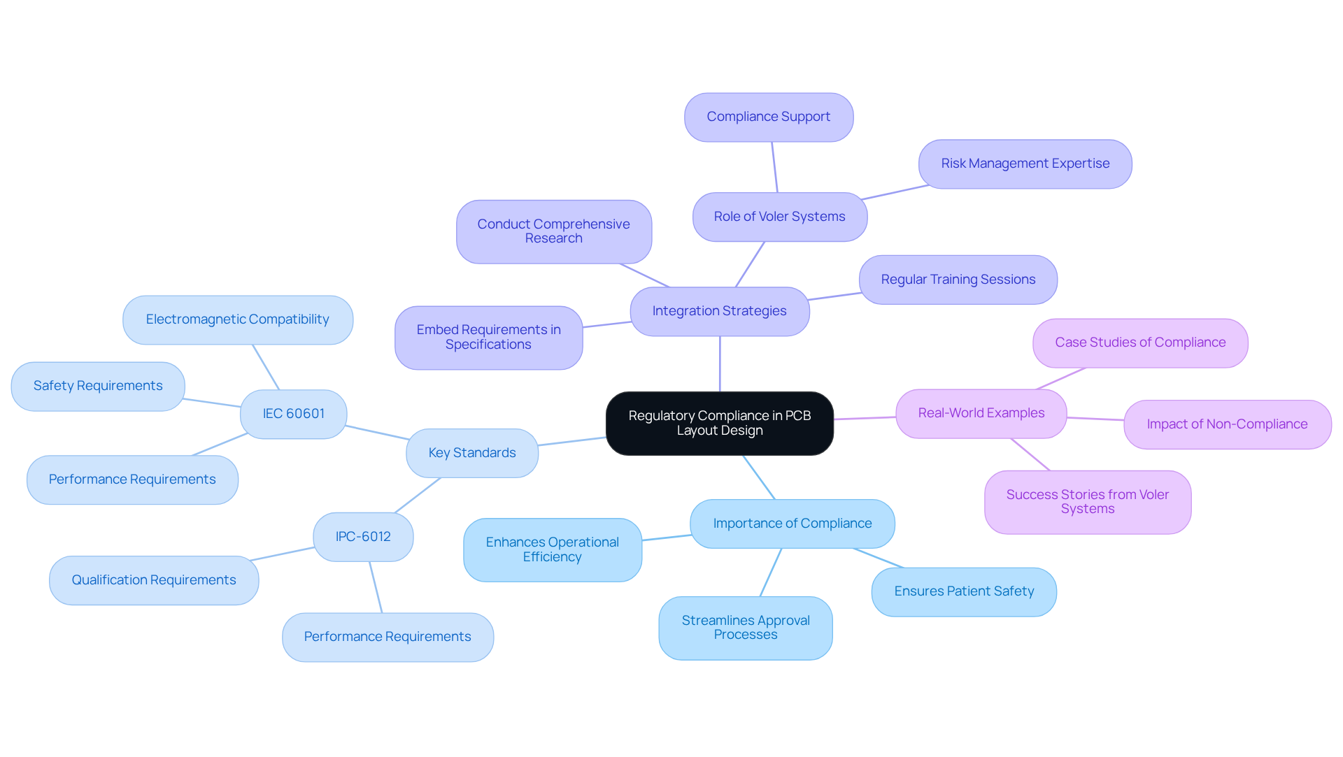 This mindmap illustrates the critical aspects of regulatory compliance in PCB design. Start at the center with the main topic, then explore the branches to understand the importance of compliance, the key standards involved, strategies for integration, and practical examples. Each branch represents a different facet of compliance, helping you see how they connect and contribute to overall safety and efficiency.