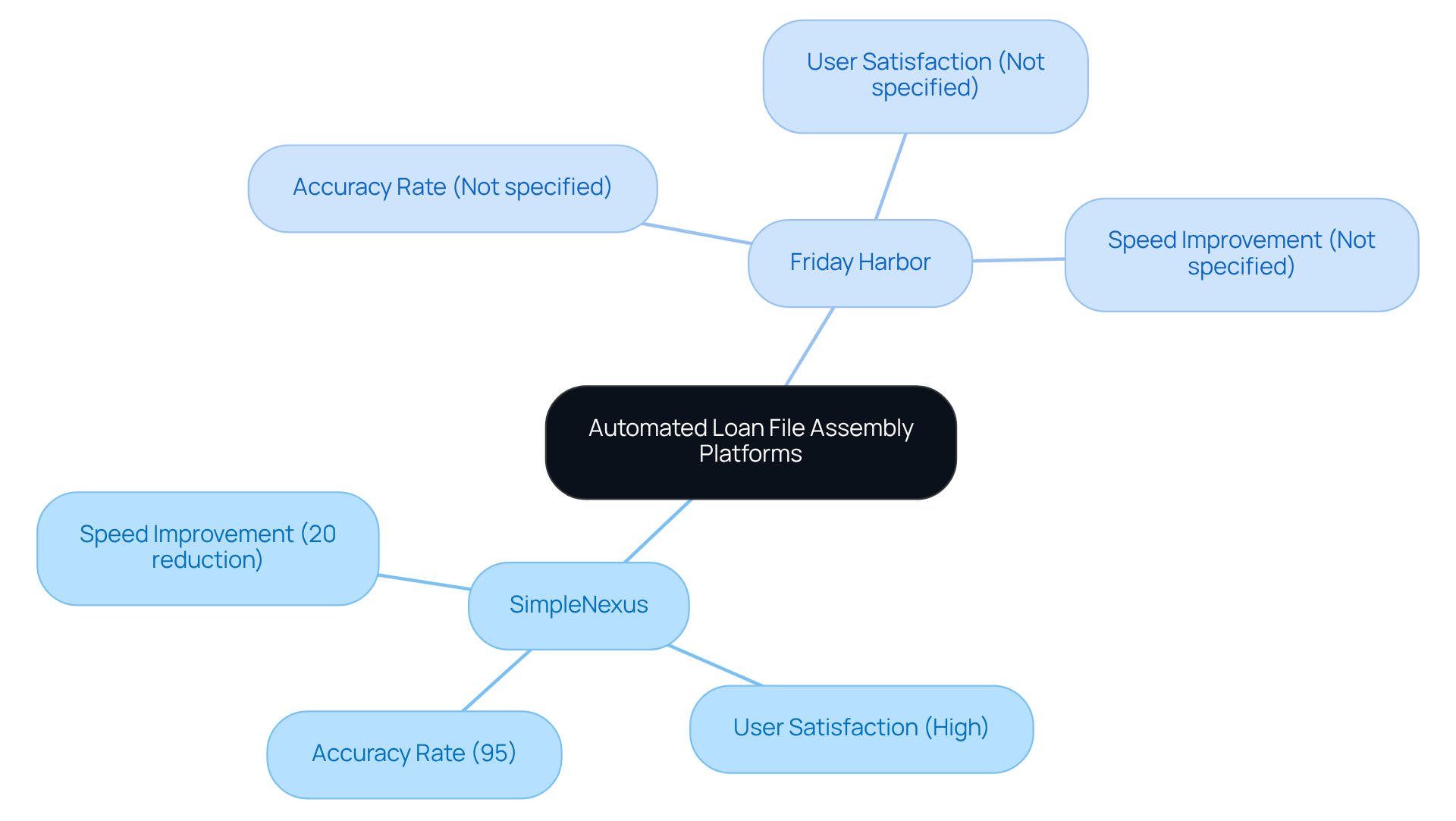 This mindmap shows how SimpleNexus and Friday Harbor stack up against each other in key performance areas. Each branch represents a specific metric, helping you quickly see where each platform excels or lacks. This mindmap shows how SimpleNexus and Friday Harbor stack up against each other in key performance areas. Each branch represents a specific metric, helping you quickly see where each platform excels or lacks.