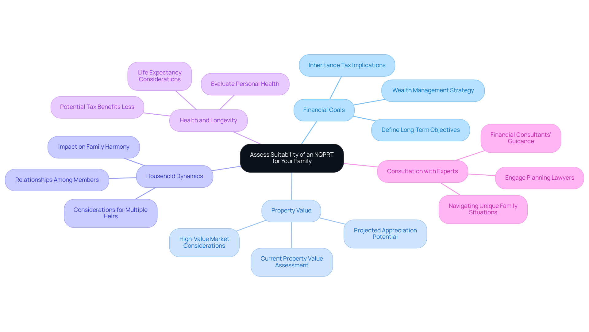 This mindmap helps you explore the key factors to consider when deciding if a Non-Qualified Personal Residence Trust is right for your family. Each branch represents a different aspect to think about, and the sub-branches provide more details on what to consider within each area. This mindmap helps you explore the key factors to consider when deciding if a Non-Qualified Personal Residence Trust is right for your family. Each branch represents a different aspect to think about, and the sub-branches provide more details on what to consider within each area.