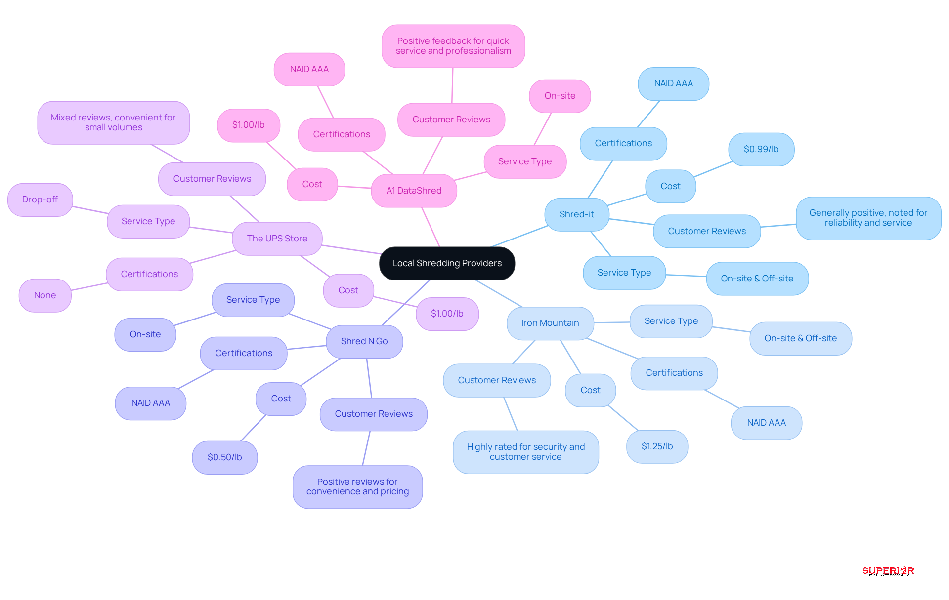 In this mindmap, the central idea is the local shredding providers. Each branch represents a different provider, and the sub-branches give details about their services, costs, and customer feedback. This layout helps you quickly compare the options available.