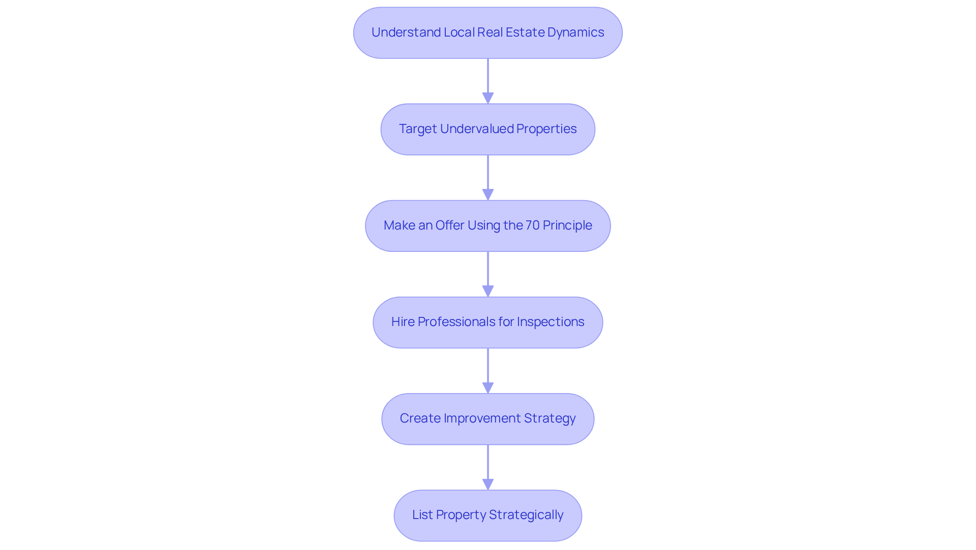 This flowchart guides you through the process of flipping houses. Each box represents a crucial step, and the arrows show how to move from one step to the next. Follow the path to ensure you cover all necessary actions for a successful house flip.