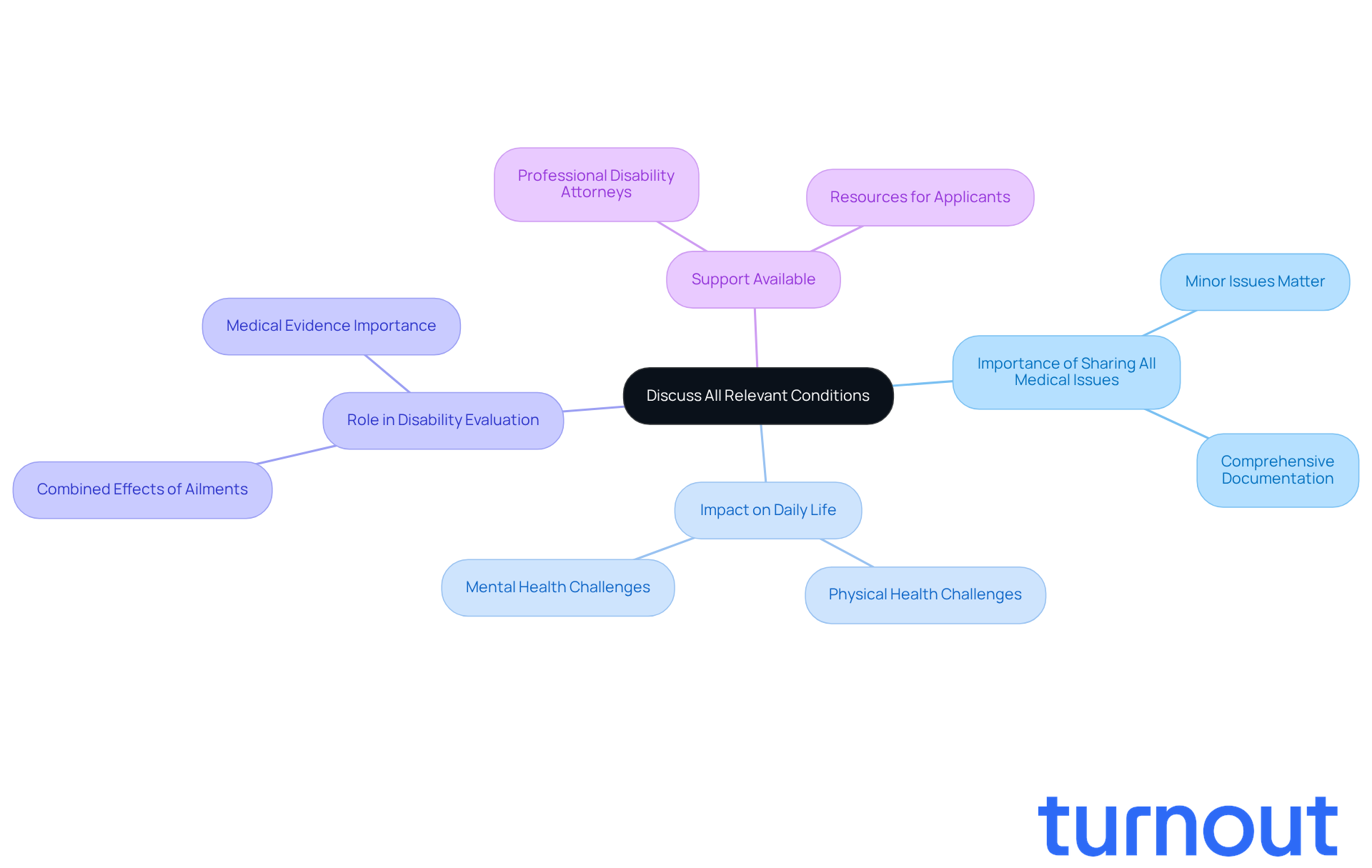 The central node represents the main topic, while the branches show key areas to consider. Each sub-branch provides specific details that contribute to understanding why sharing all health conditions is crucial.