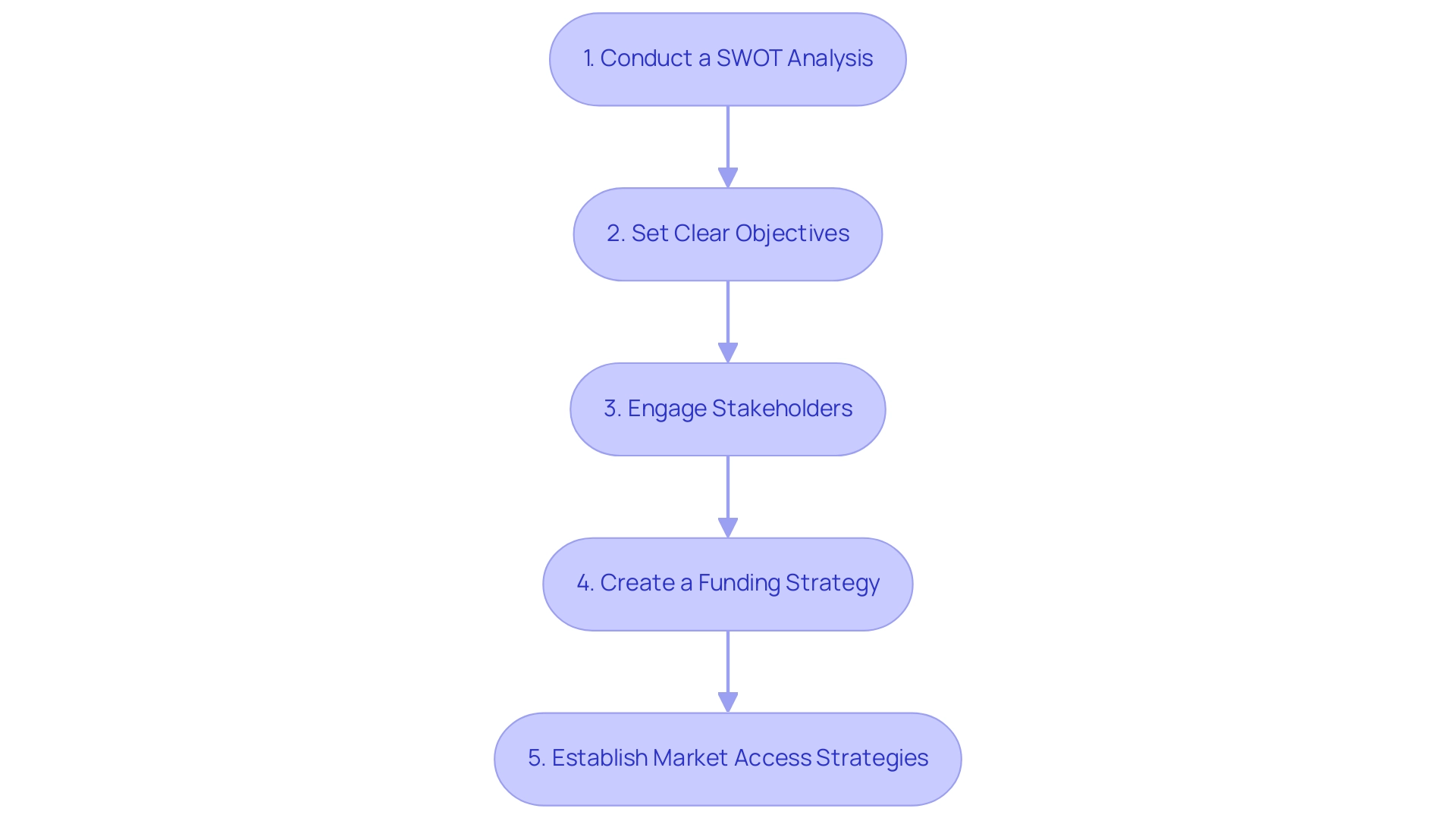 Each box represents a specific step in the strategic plan, with arrows indicating the progression from one step to the next.