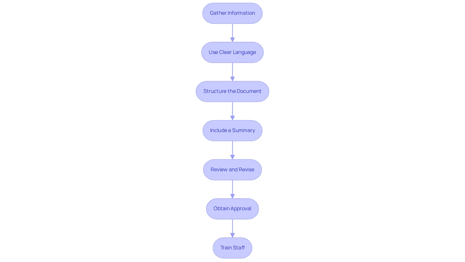 Each box represents an essential step in creating an Informed Consent Form — follow the arrows to see how to progress from gathering information to staff training!
