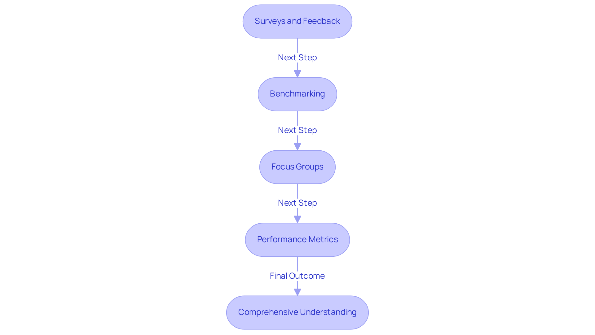 Each box represents a step in assessing communication maturity. Follow the arrows to see how each component builds on the previous one, leading to a comprehensive understanding of communication practices.