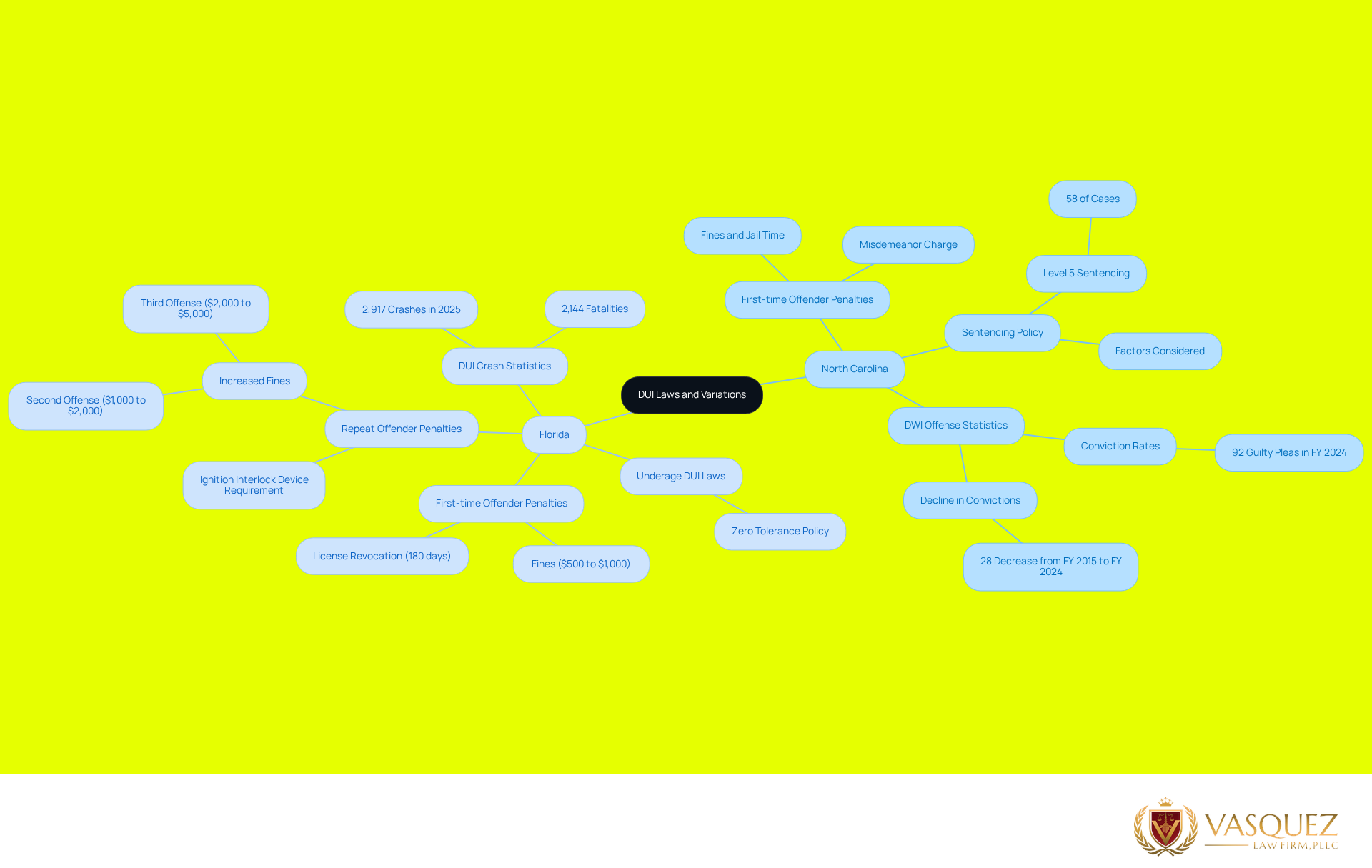 This mindmap illustrates the differences in DUI laws between North Carolina and Florida. Each branch represents key aspects of the laws, such as penalties for first-time and repeat offenders, and relevant statistics. Follow the branches to understand how DUI laws vary by state and what that means for offenders.